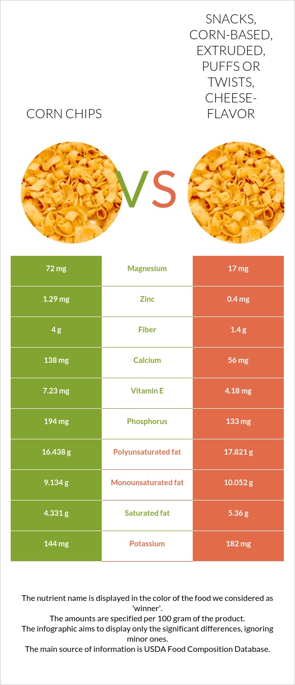 Corn chips vs. Snacks, corn-based, extruded, puffs or twists, cheese ...