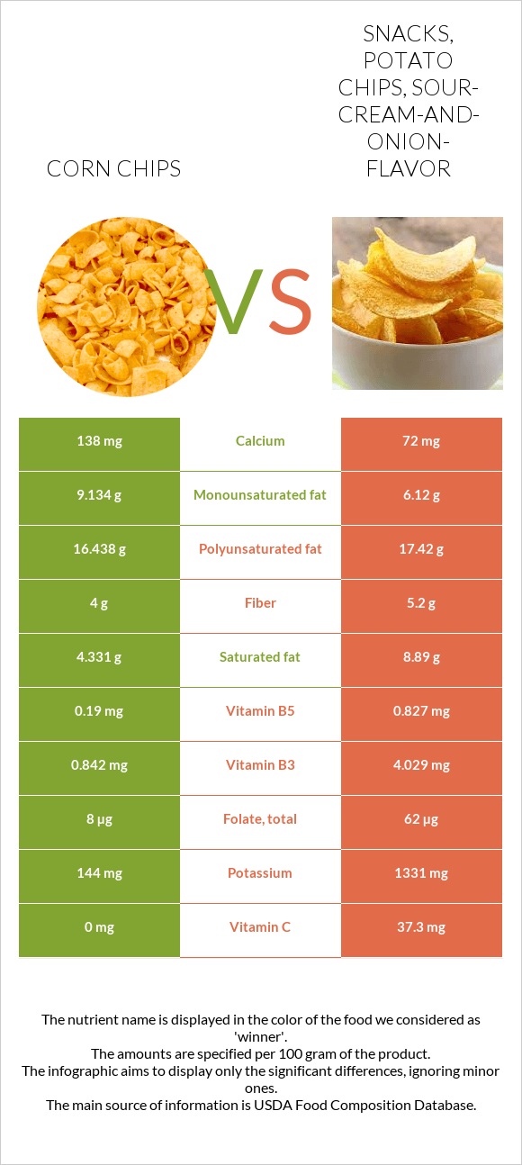 Corn chips vs. Snacks, potato chips, sour-cream-and-onion-flavor — In ...