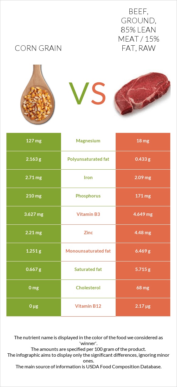Corn grain vs. Beef, ground, 85% lean meat / 15% fat, raw — In-Depth ...
