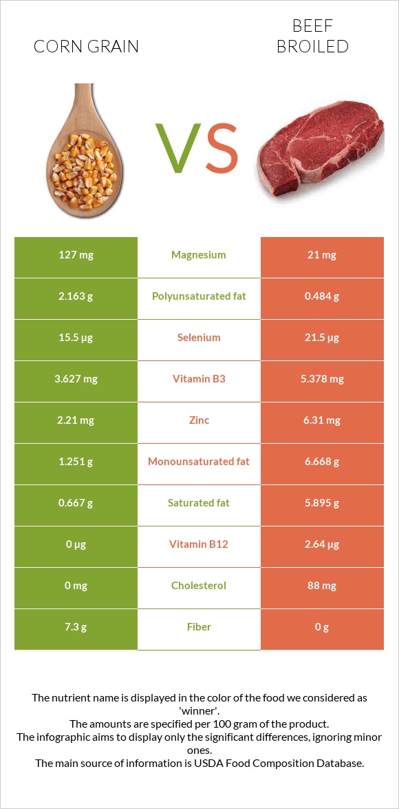 Corn grain vs. Beef broiled — In-Depth Nutrition Comparison