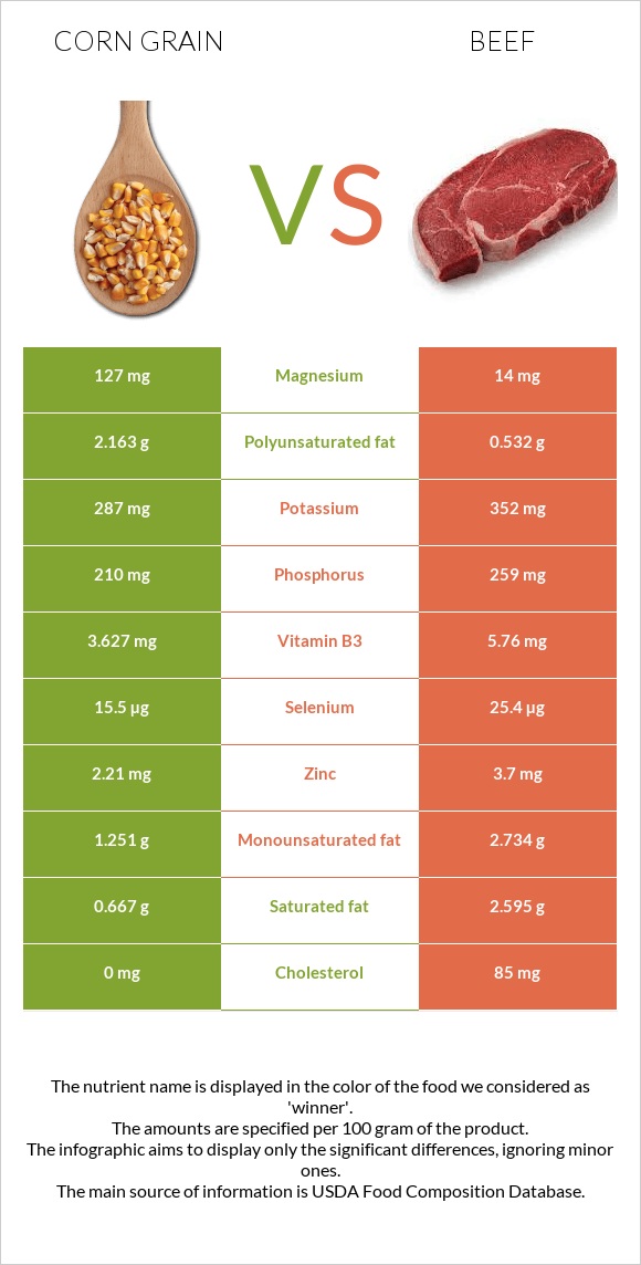 Corn grain vs. Beef — In-Depth Nutrition Comparison