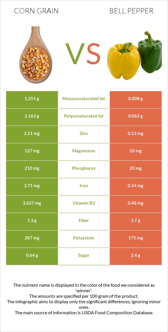 Corn grain vs. Bell pepper — In-Depth Nutrition Comparison