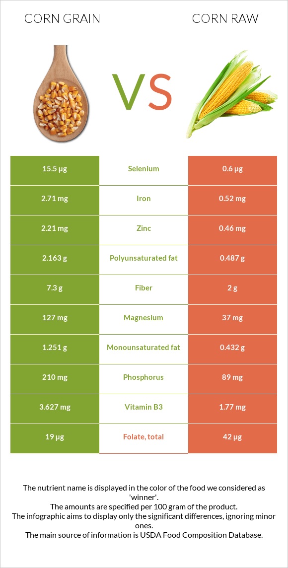 Corn grain vs. Corn raw — In-Depth Nutrition Comparison