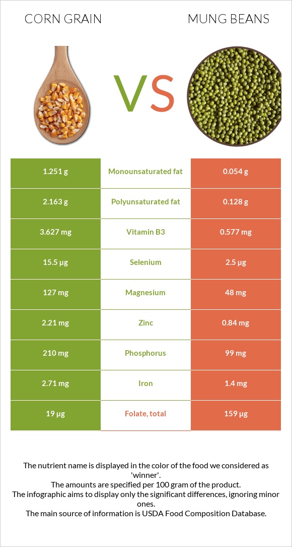 Corn grain vs. Mung beans — In-Depth Nutrition Comparison