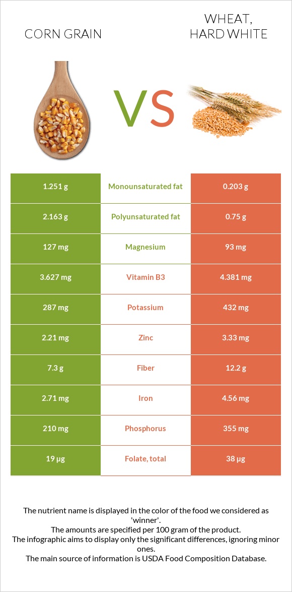 Corn grain vs. Wheat, hard white — In-Depth Nutrition Comparison