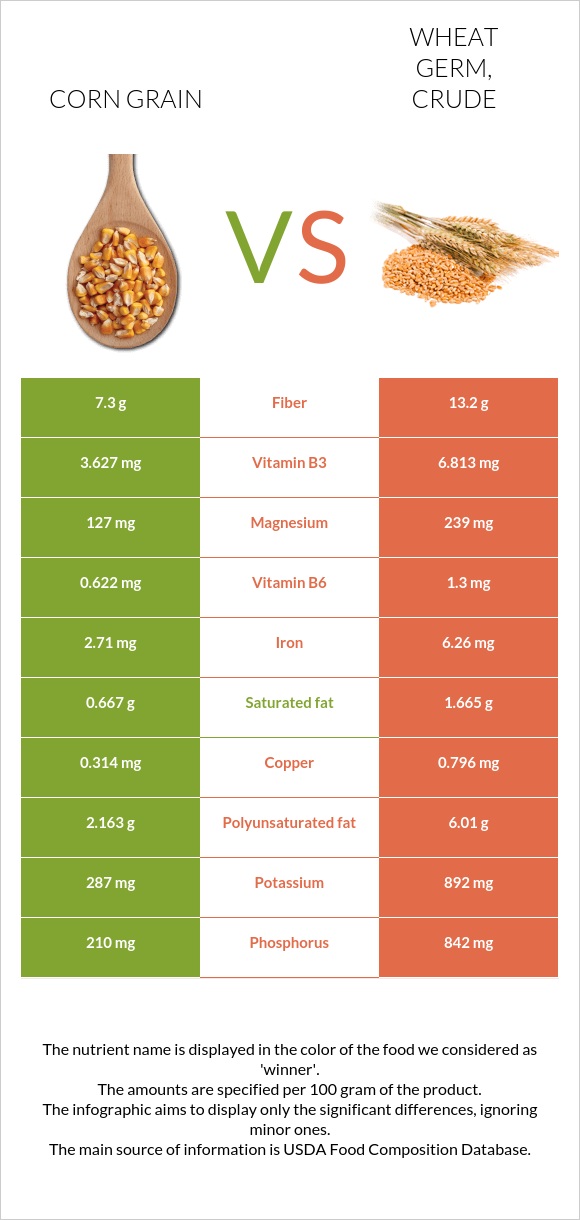 Corn grain vs. Wheat germ, crude — In-Depth Nutrition Comparison
