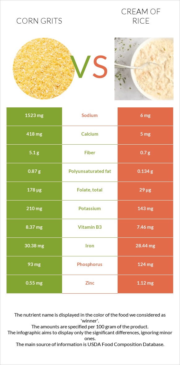 Corn grits vs. Cream of Rice — In-Depth Nutrition Comparison