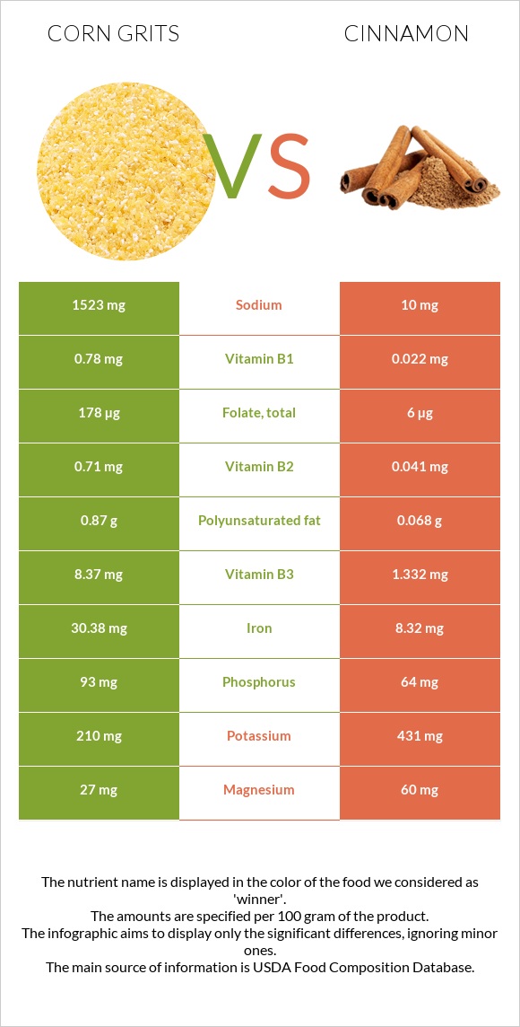 Corn grits vs. Cinnamon — In-Depth Nutrition Comparison