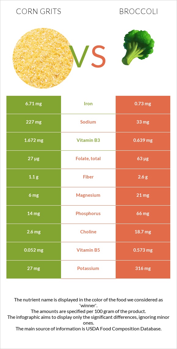 Corn grits vs. Broccoli — In-Depth Nutrition Comparison Corn grits vs. Broccoli — In-Depth Nutrition Comparison