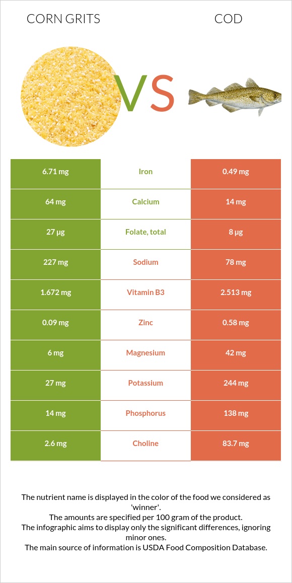 Corn grits vs. Cod — In-Depth Nutrition Comparison