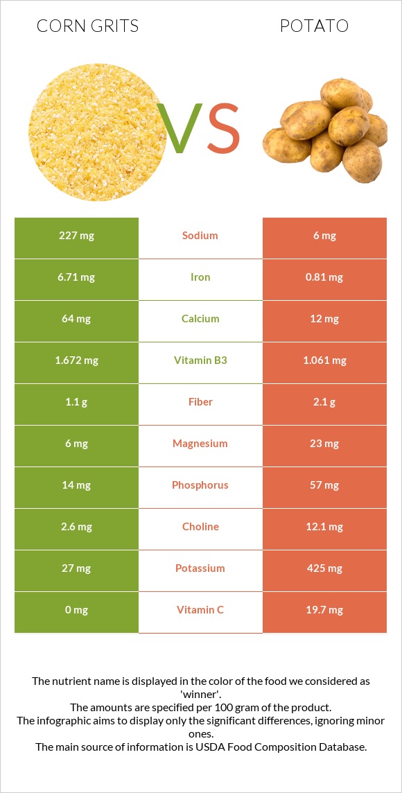 Corn grits vs. Potato — In-Depth Nutrition Comparison