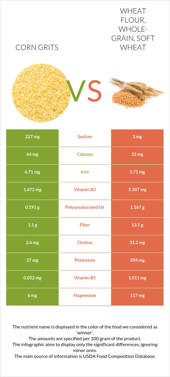 Corn grits vs. Wheat flour, whole-grain, soft wheat — In-Depth ...