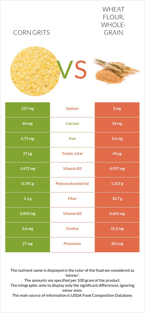 Corn grits vs. Wheat flour, whole-grain — In-Depth Nutrition Comparison
