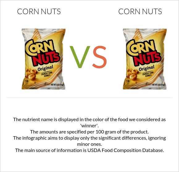 Corn nuts vs. Corn nuts — In-Depth Nutrition Comparison