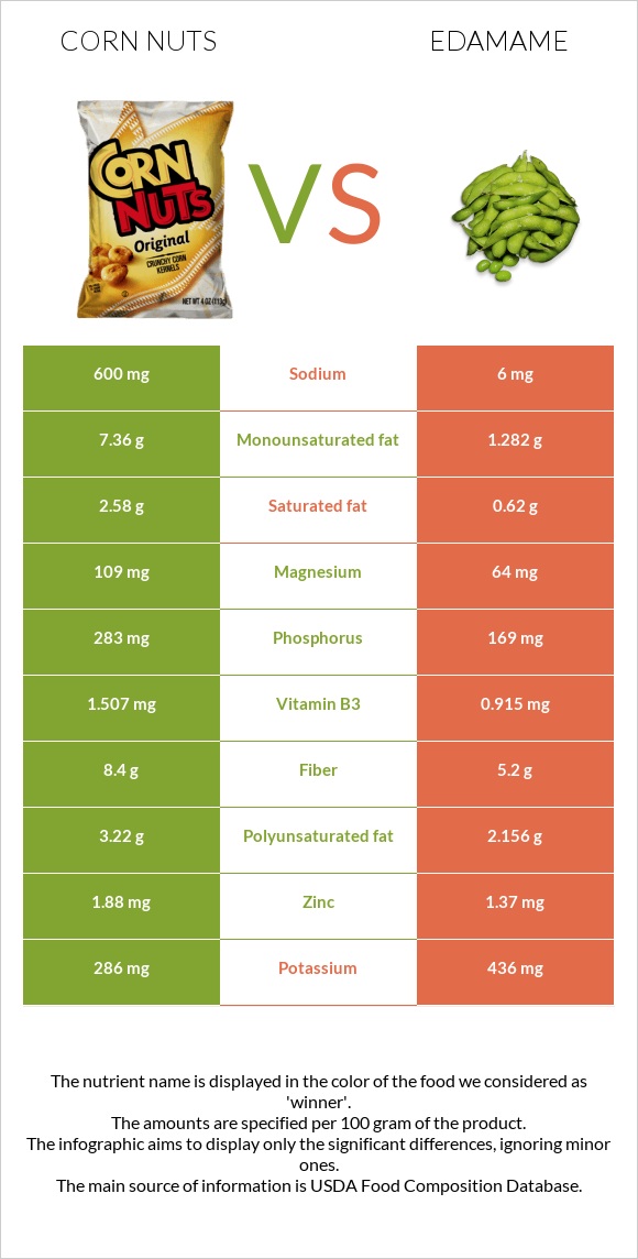Corn nuts vs. Edamame — In-Depth Nutrition Comparison