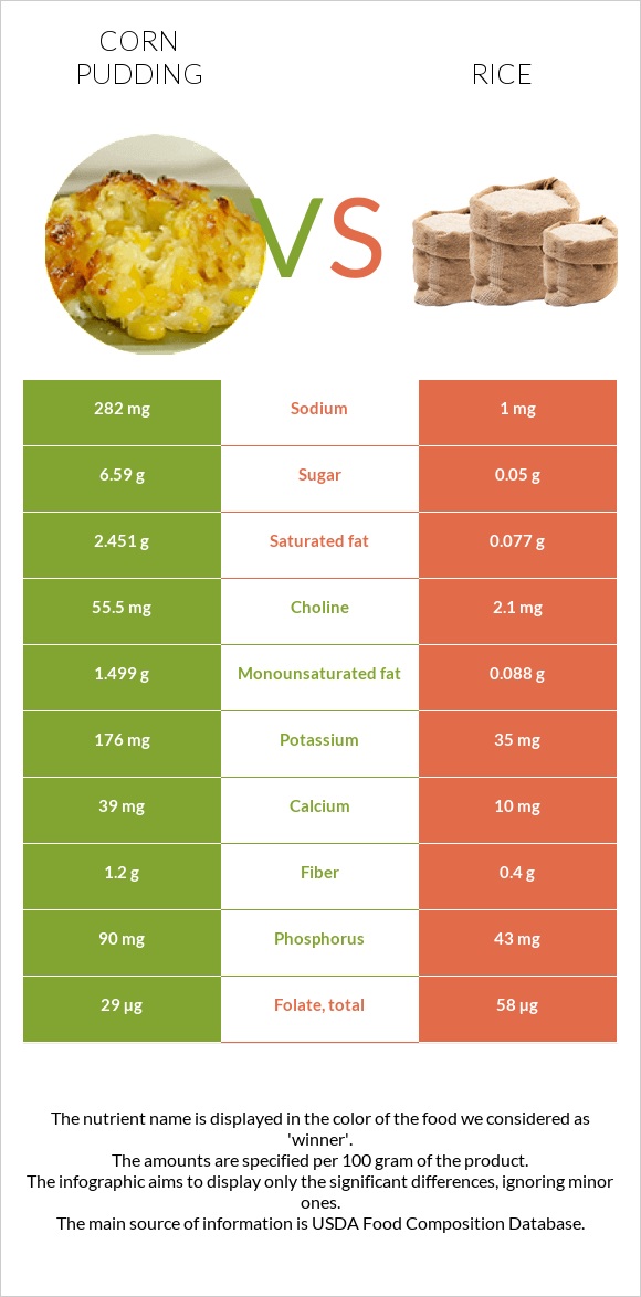 Corn pudding vs. Rice — In-Depth Nutrition Comparison