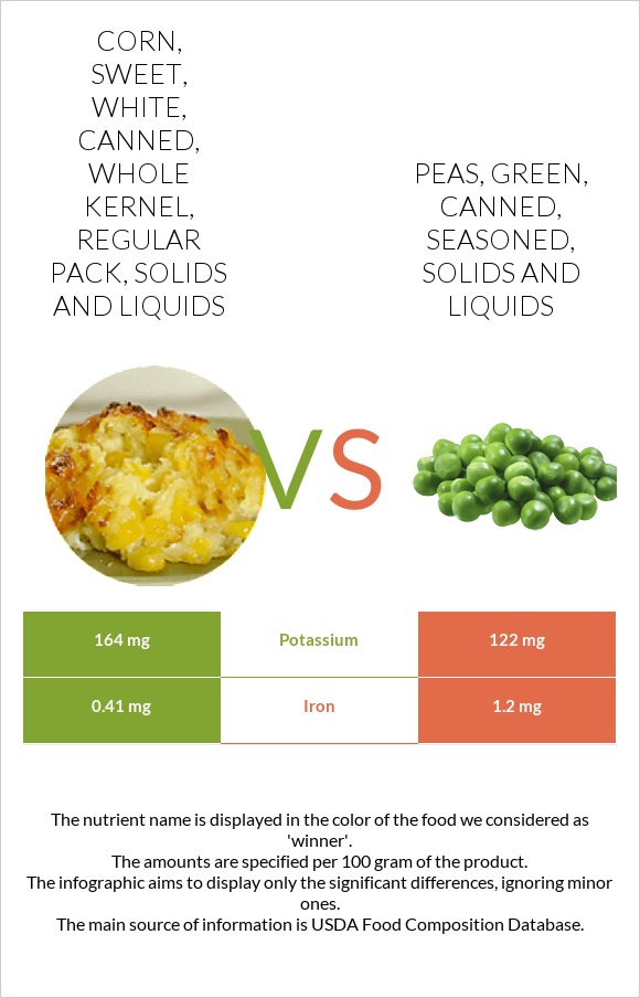 Corn, sweet, white, canned, whole kernel, regular pack, solids and ...