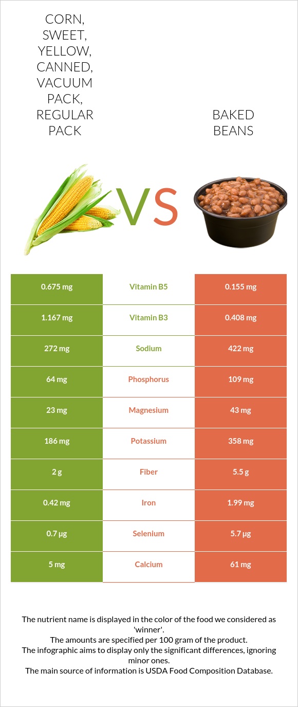 Corn, sweet, yellow, canned, vacuum pack, regular pack vs. Baked beans ...