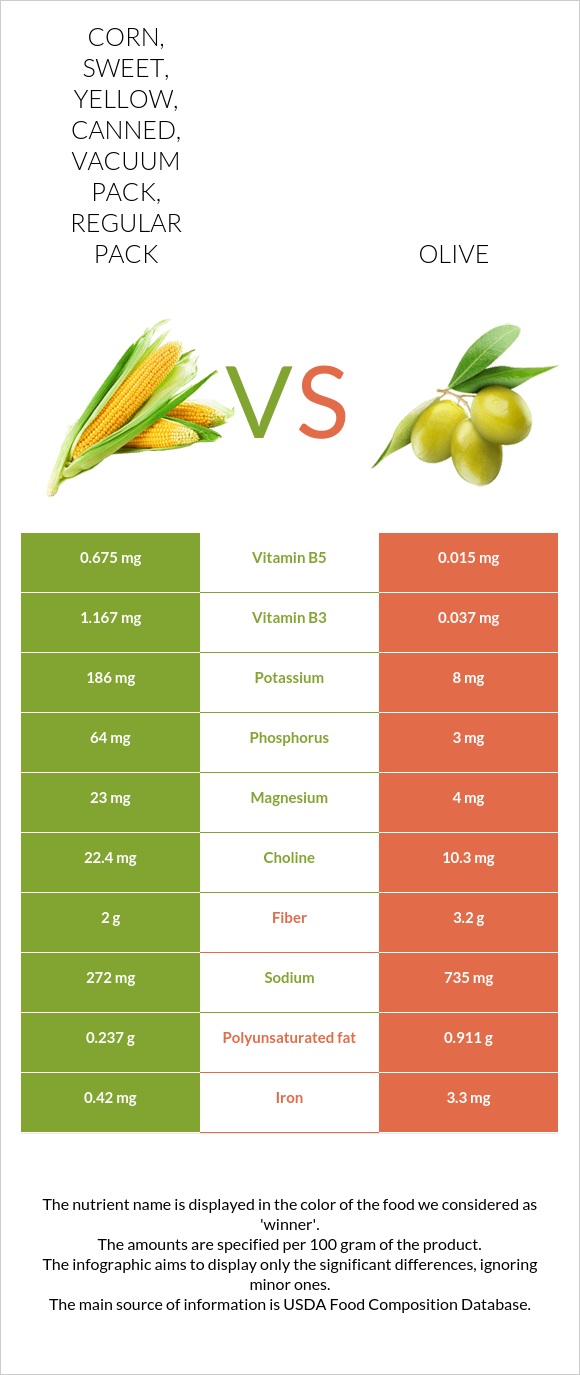 Corn, sweet, yellow, canned, vacuum pack, regular pack vs. Olive — In ...