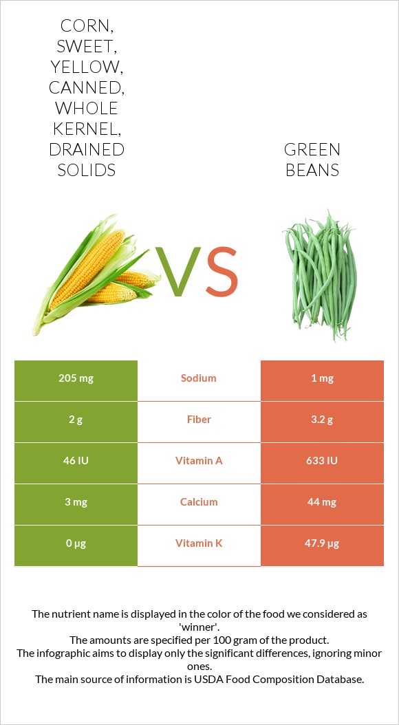 Corn, sweet, yellow, canned, whole kernel, drained solids vs. Green ...