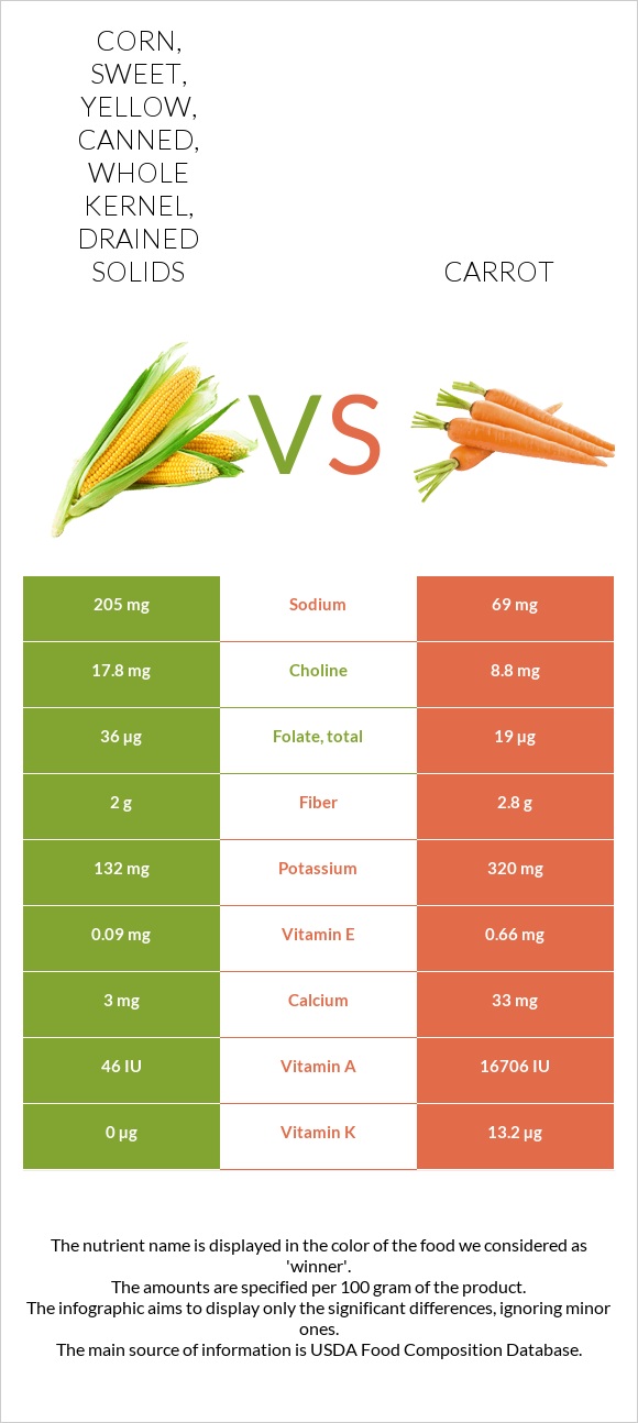 Corn, sweet, yellow, canned, whole kernel, drained solids vs. Carrot ...