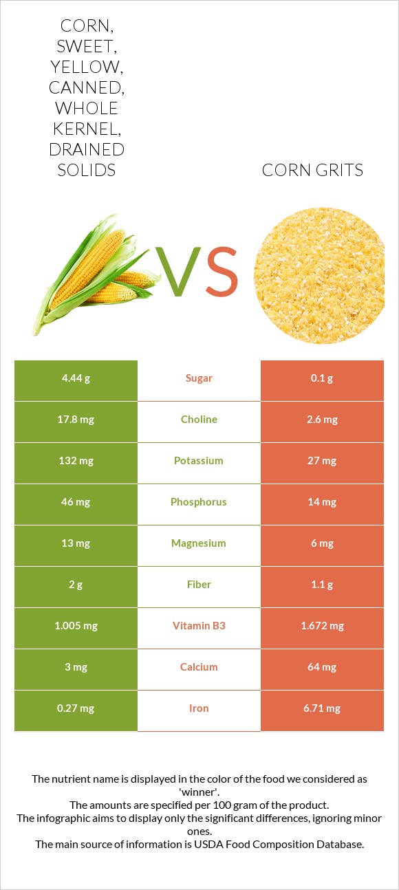 Corn, sweet, yellow, canned, whole kernel, drained solids vs. Corn ...