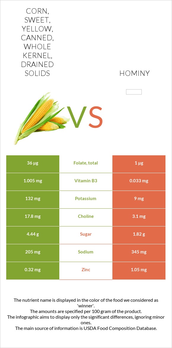 Corn, sweet, yellow, canned, whole kernel, drained solids vs. Hominy ...