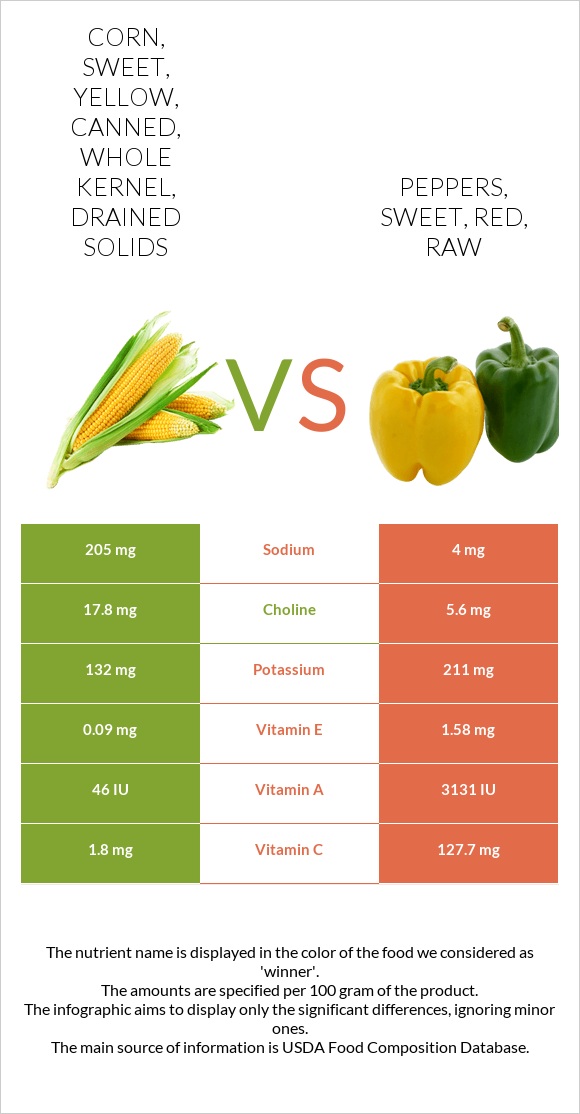 Corn, sweet, yellow, canned, whole kernel, drained solids vs. Peppers ...