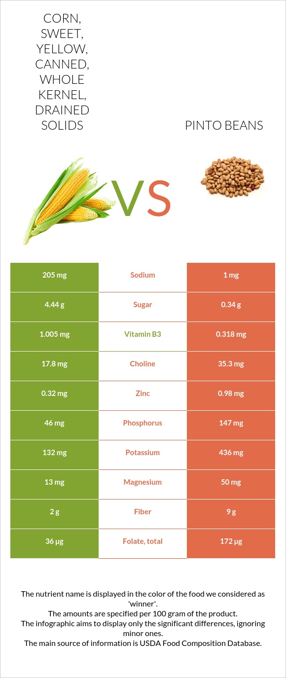 Corn, sweet, yellow, canned, whole kernel, drained solids vs. Pinto ...