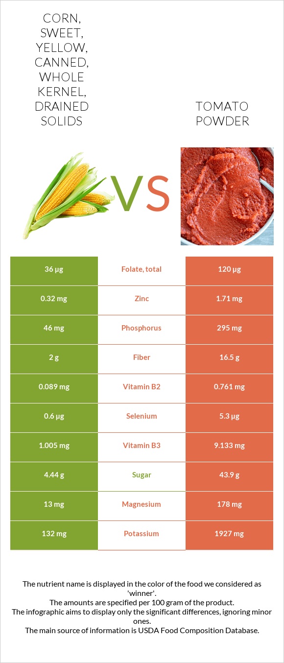 Corn, sweet, yellow, canned, whole kernel, drained solids vs. Tomato ...