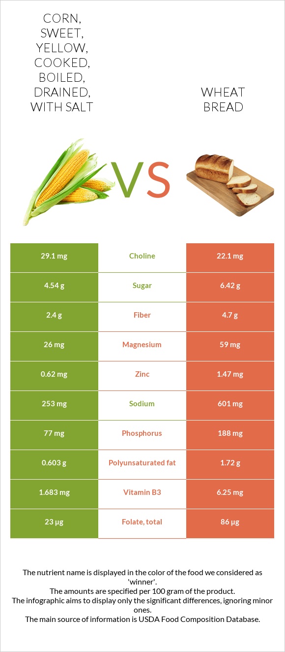 Corn, sweet, yellow, cooked, boiled, drained, with salt vs. Wheat Bread ...
