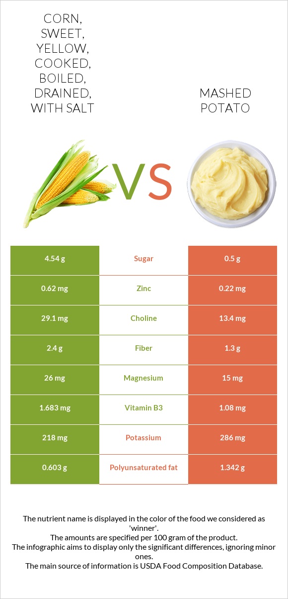 Corn, sweet, yellow, cooked, boiled, drained, with salt vs. Mashed ...