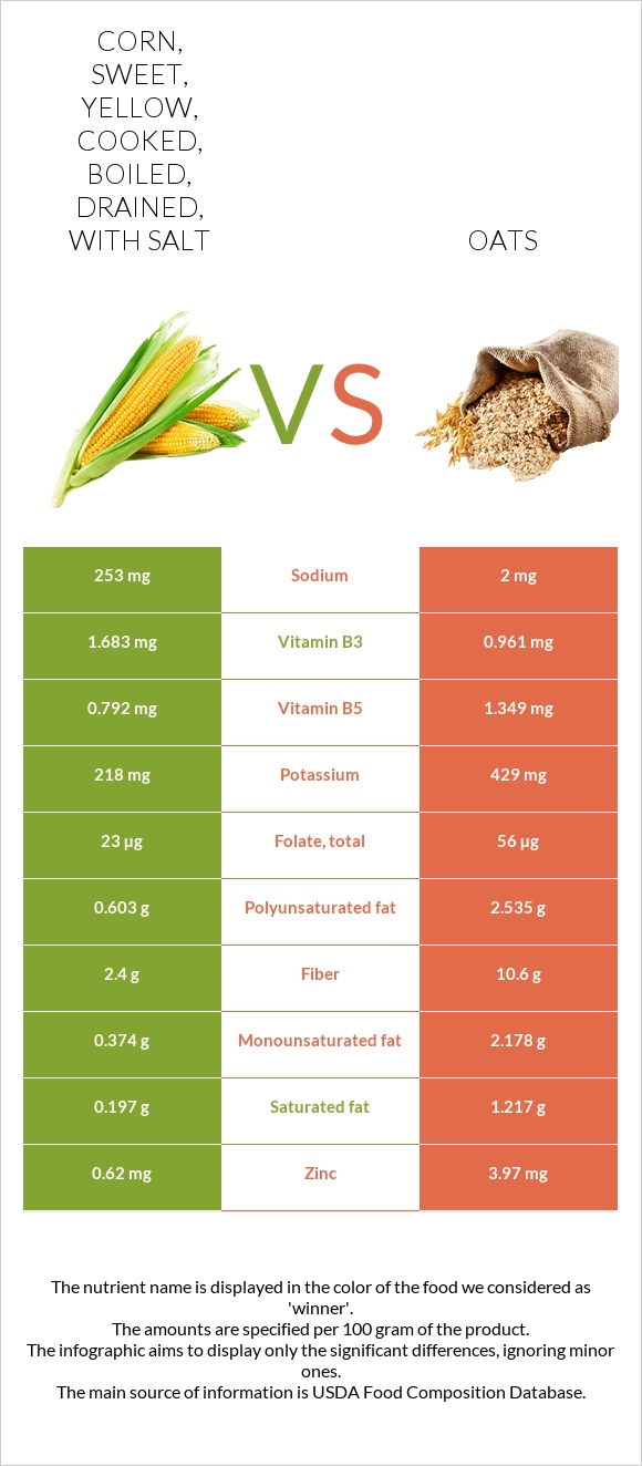 Corn, sweet, yellow, cooked, boiled, drained, with salt vs Oat - In ...