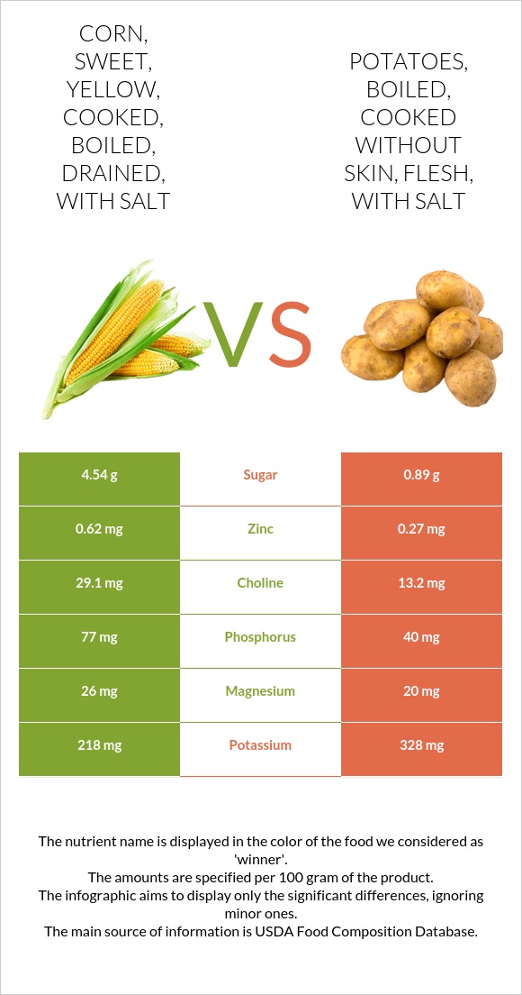 Corn, sweet, yellow, cooked, boiled, drained, with salt vs. Potatoes ...