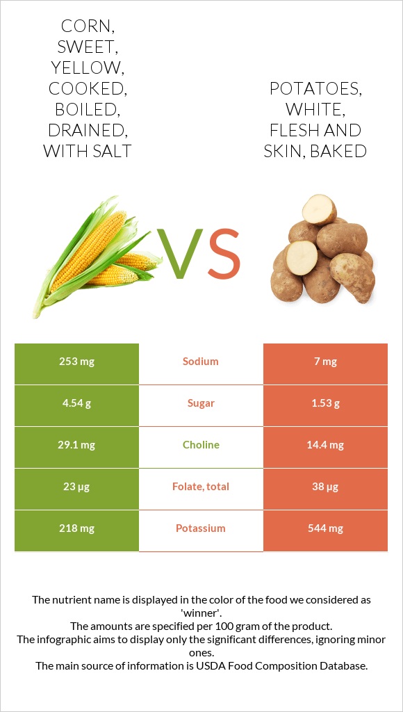 Corn, sweet, yellow, cooked, boiled, drained, with salt vs. Potatoes ...