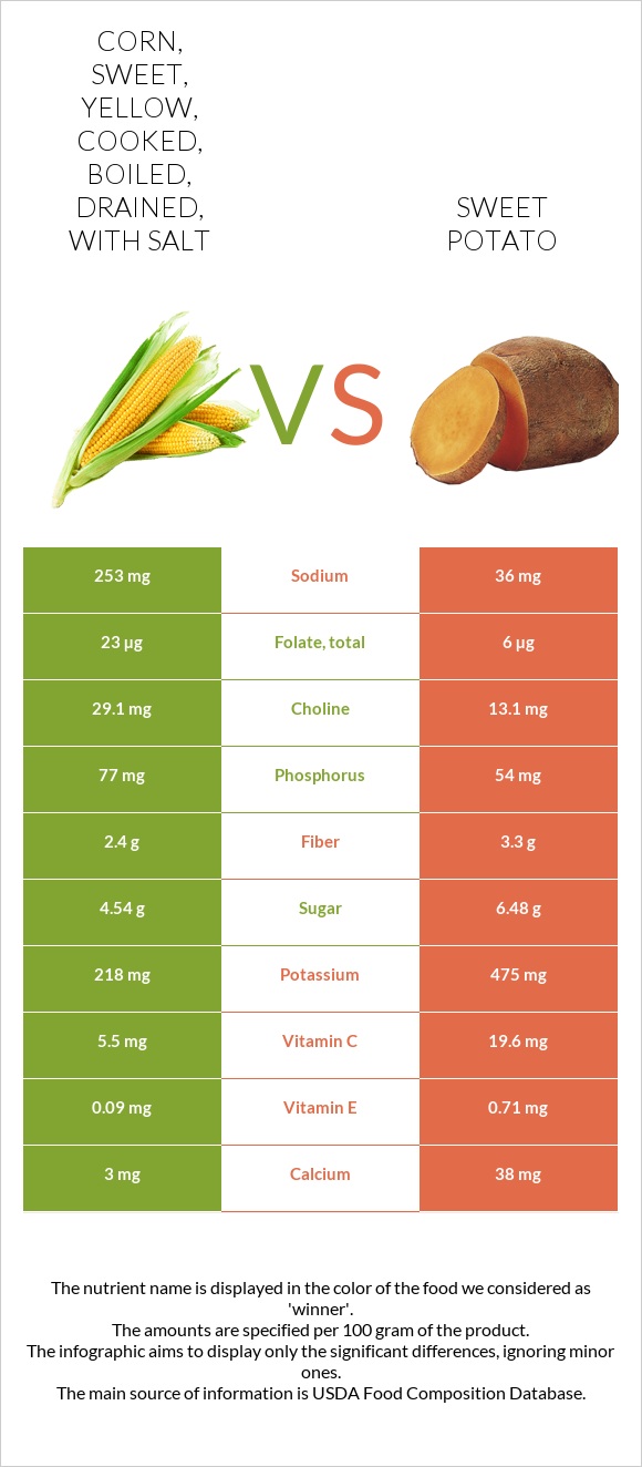 Corn, sweet, yellow, cooked, boiled, drained, with salt vs. Sweet ...