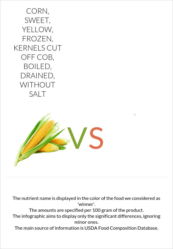 Corn, sweet, yellow, frozen, kernels cut off cob, boiled, drained ...