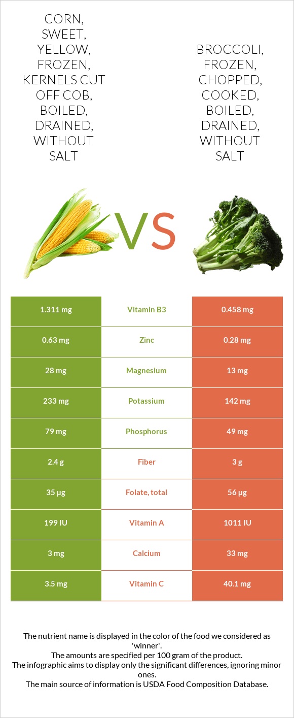 Corn, sweet, yellow, frozen, kernels cut off cob, boiled, drained ...