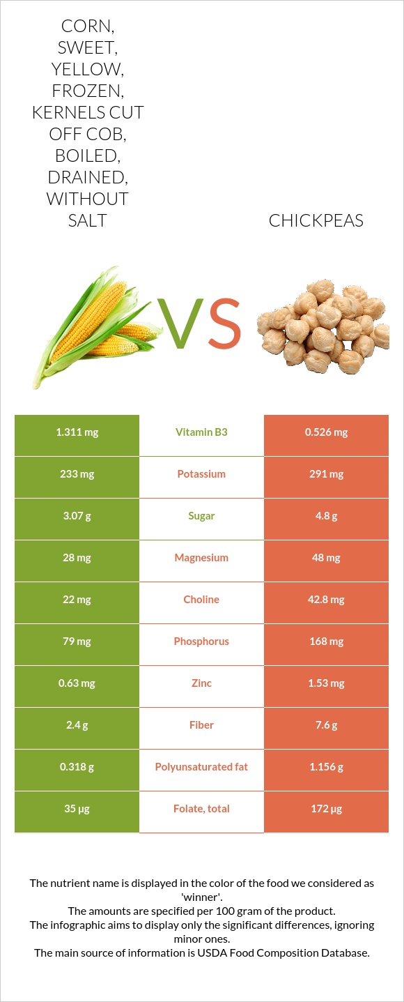 Corn, sweet, yellow, frozen, kernels cut off cob, boiled, drained ...