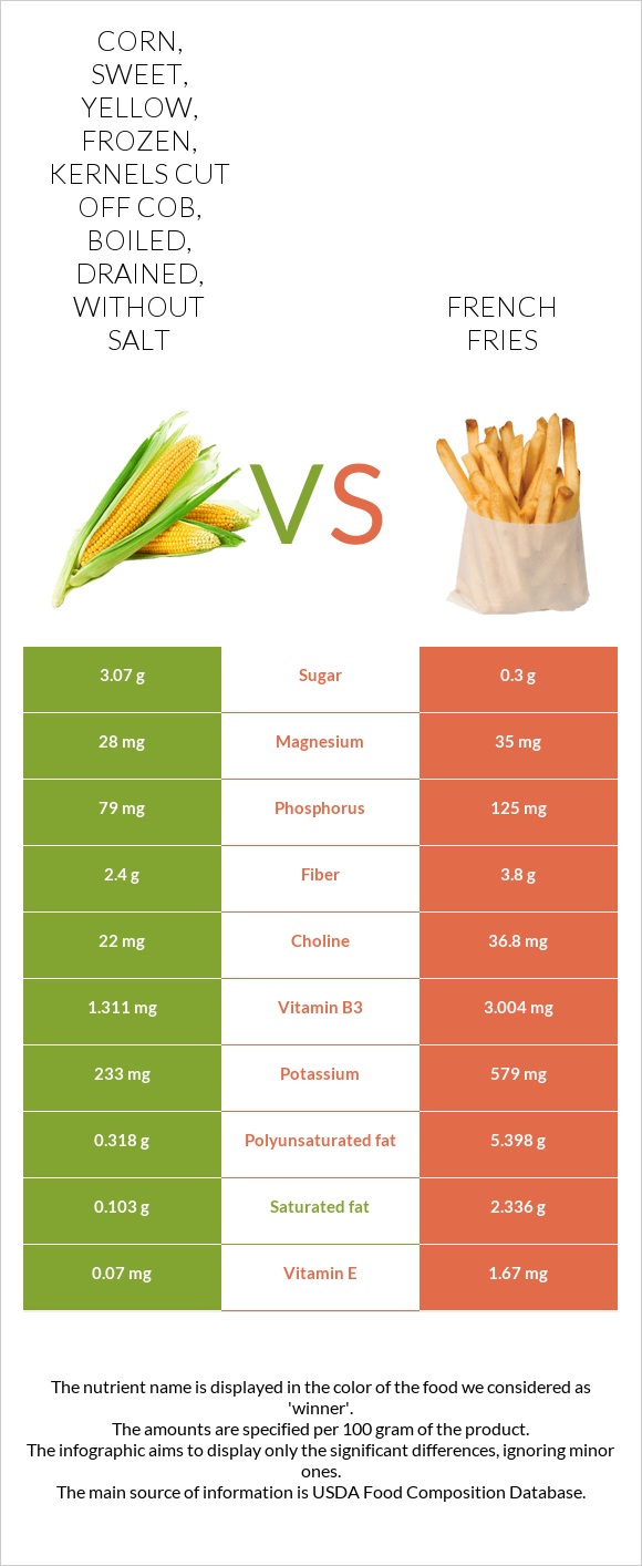 Corn, sweet, yellow, frozen, kernels cut off cob, boiled, drained ...