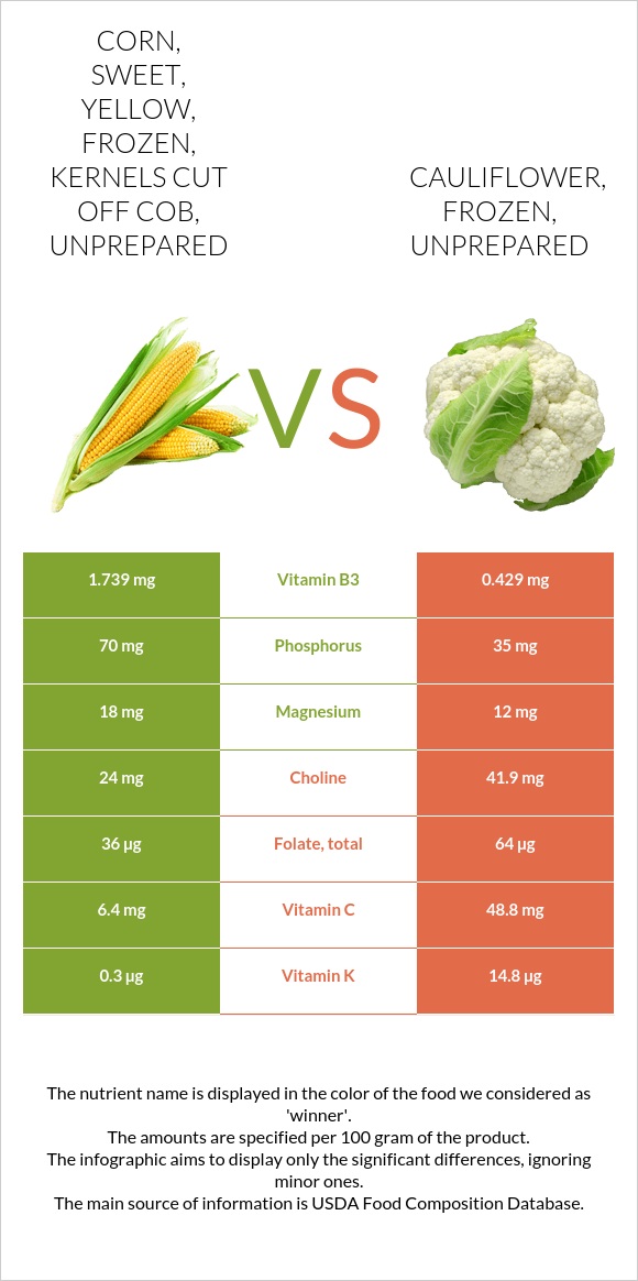 Corn, sweet, yellow, frozen, kernels cut off cob, unprepared vs ...