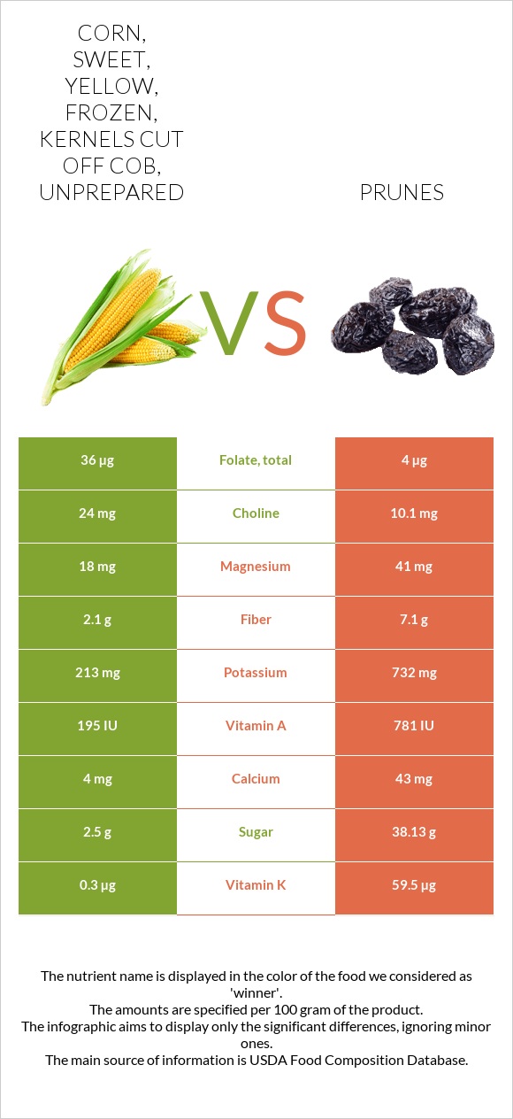 Corn, sweet, yellow, frozen, kernels cut off cob, unprepared vs. Prunes ...