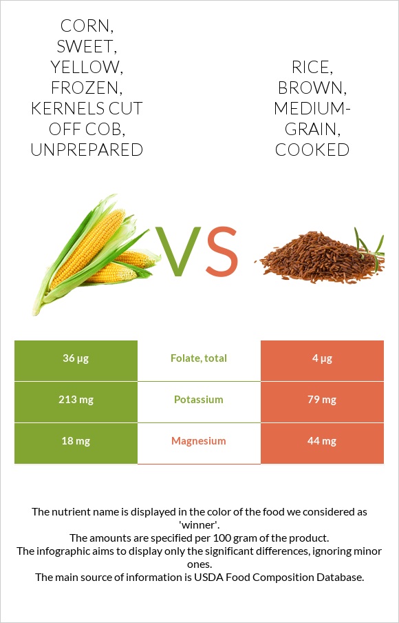 Corn, sweet, yellow, frozen, kernels cut off cob, unprepared vs. Rice ...