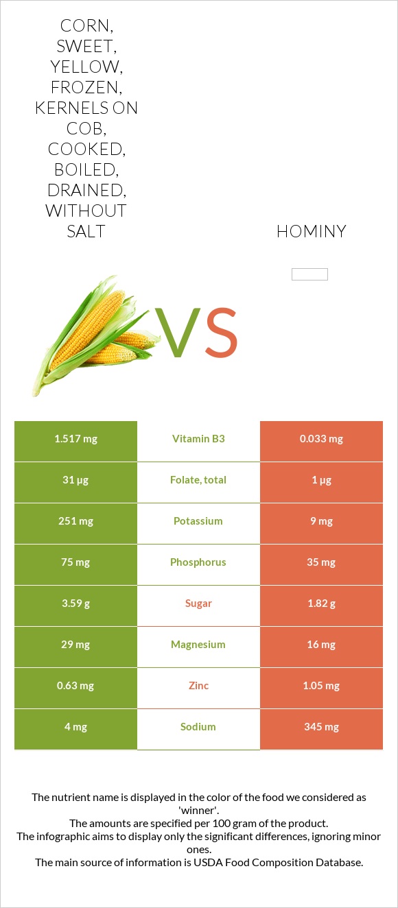 Corn, sweet, yellow, frozen, kernels on cob, cooked, boiled, drained, without salt vs. Hominy ...