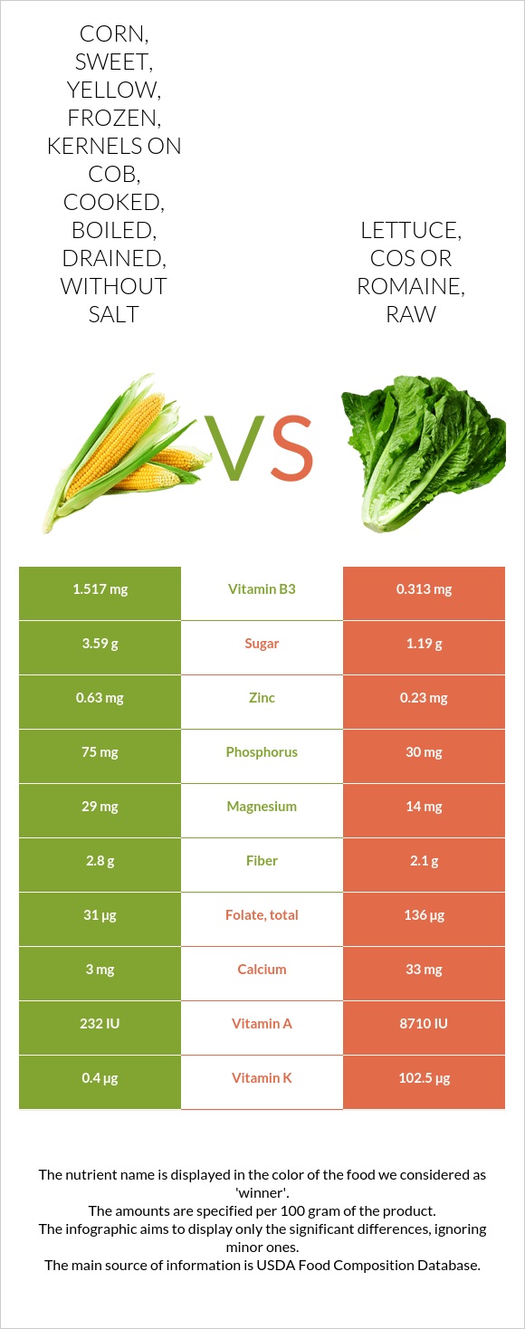 Corn, sweet, yellow, frozen, kernels on cob, cooked, boiled, drained ...