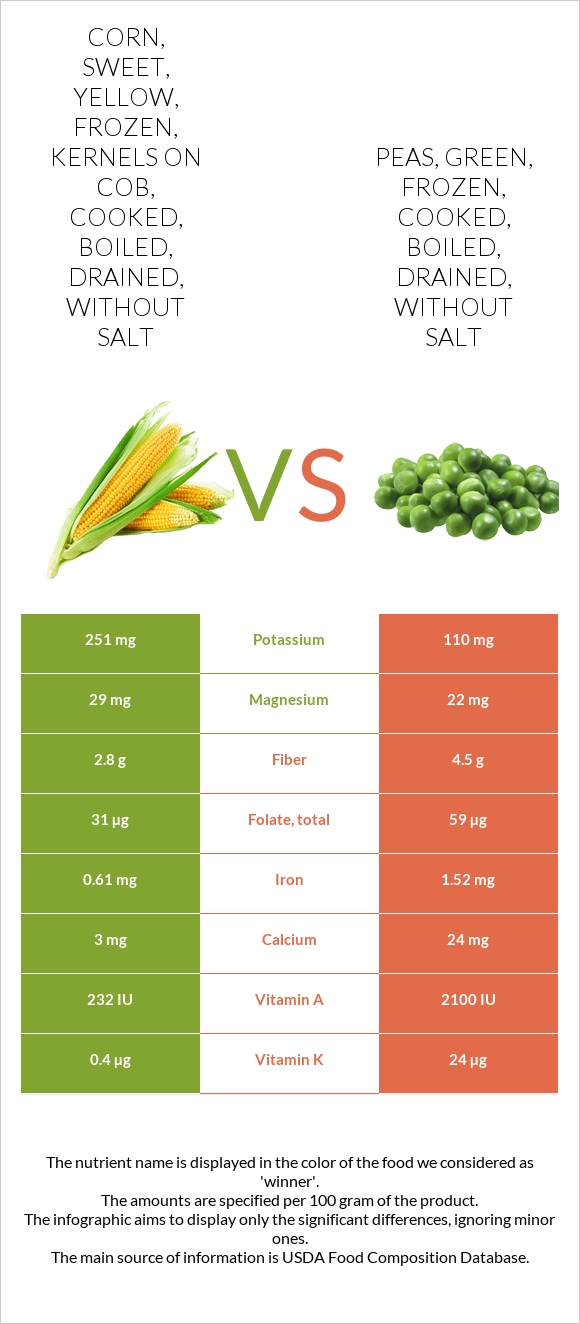 Corn, sweet, yellow, frozen, kernels on cob, cooked, boiled, drained ...