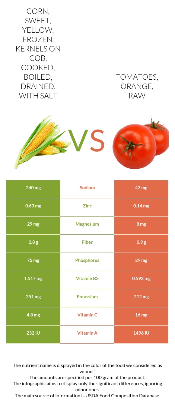 Corn, sweet, yellow, frozen, kernels on cob, cooked, boiled, drained ...
