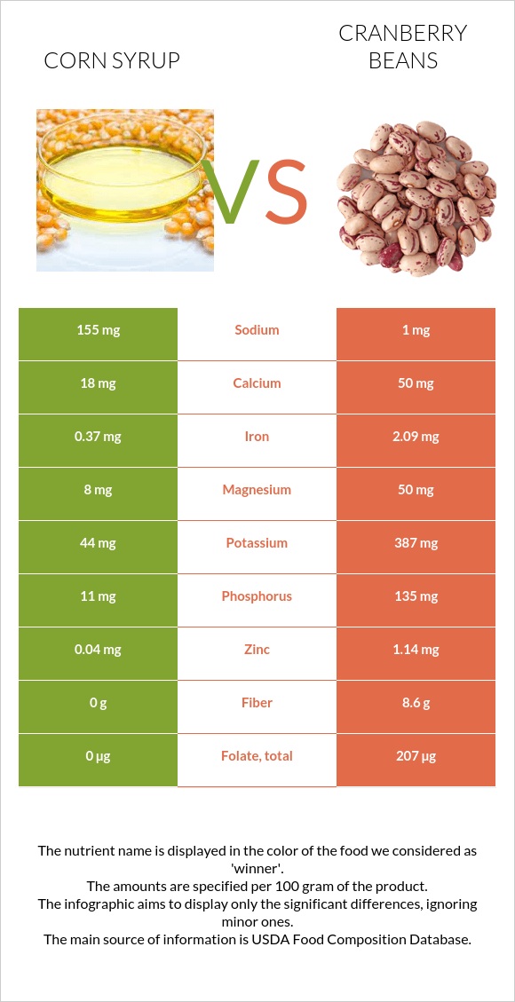 Corn syrup vs. Cranberry beans — In-Depth Nutrition Comparison