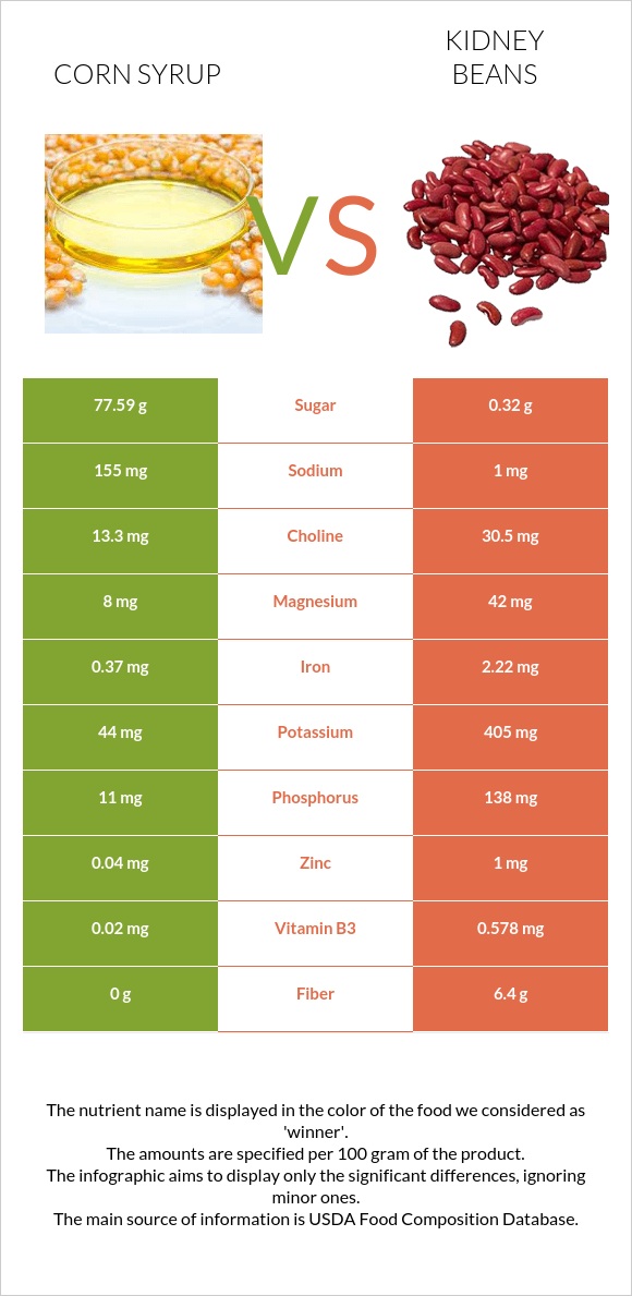 Corn syrup vs. Kidney beans — In-Depth Nutrition Comparison