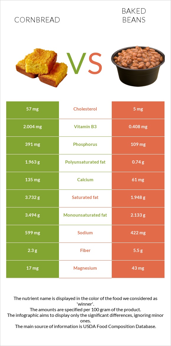 Cornbread vs. Baked beans — In-Depth Nutrition Comparison